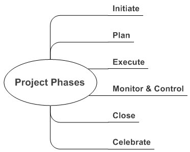 How to Accomplish More with Project Management – Lisa Harvey Roach
